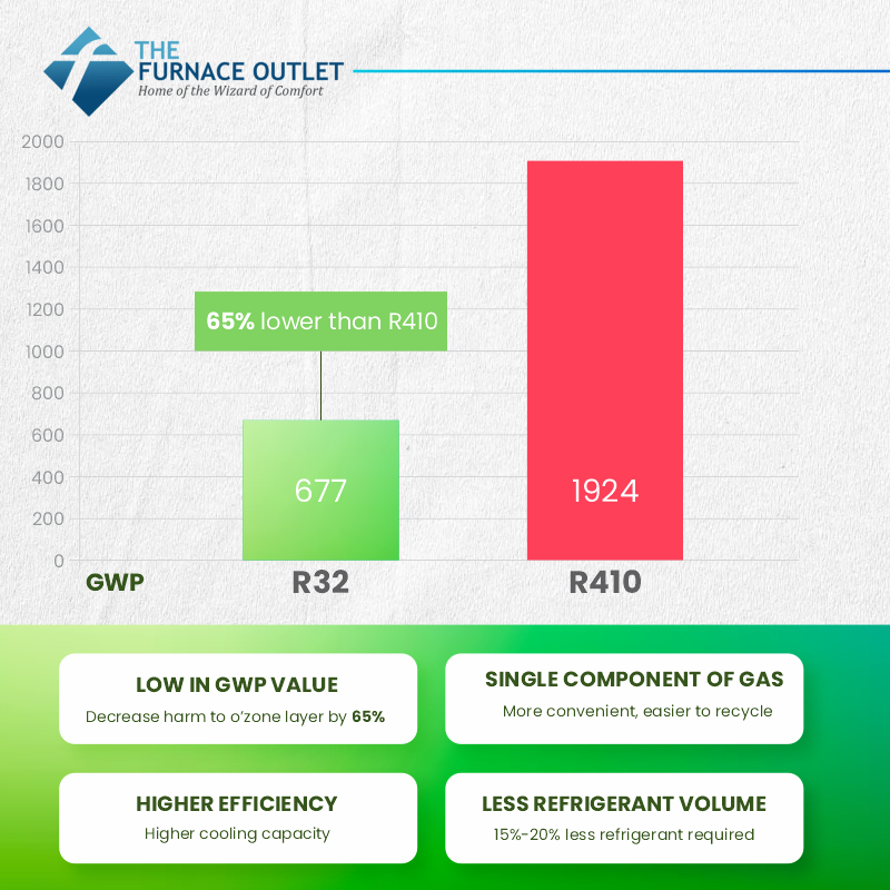 Environmental Impact: How R32 Is Helping Reduce Greenhouse Gas Emissio
