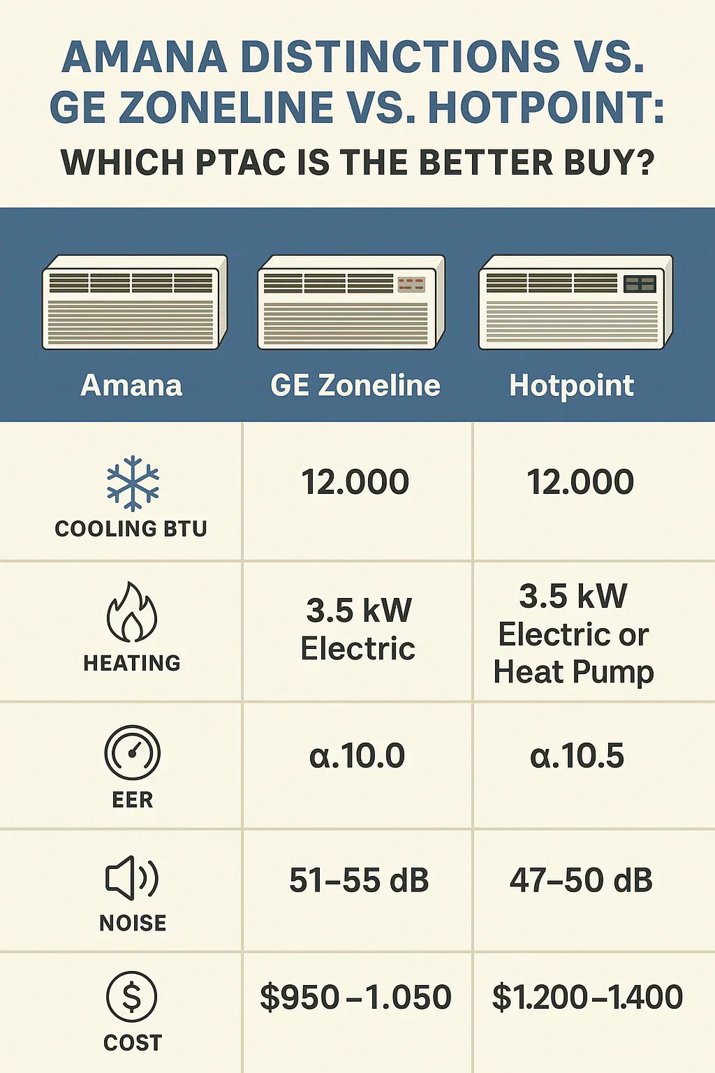 Amana Distinctions vs. GE Zoneline vs. Hotpoint: Which PTAC Is the Bet