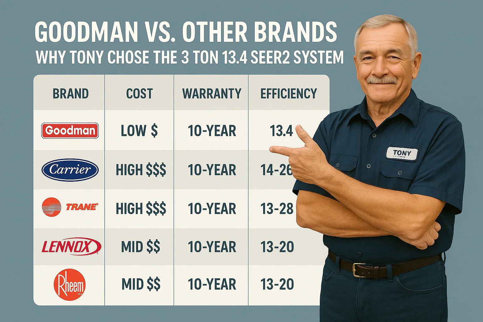 Goodman vs. Other Brands: Why Tony Chose the 3 Ton 13.4 SEER2 System