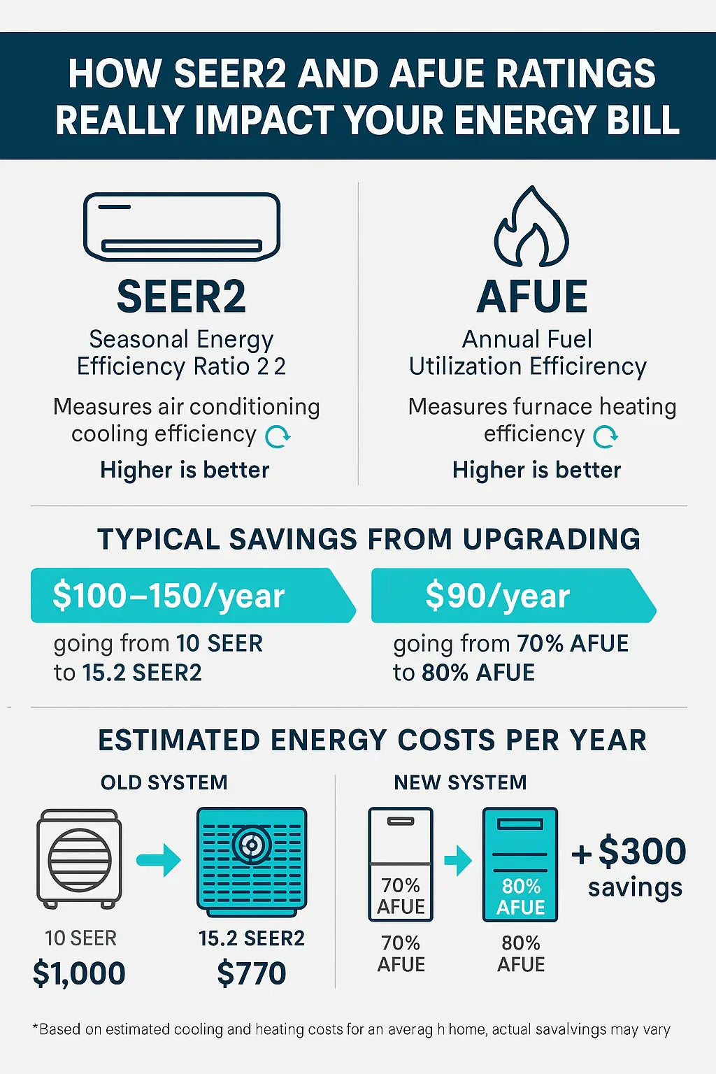 How SEER2 and AFUE Ratings Really Impact Your Energy Bill (and What to