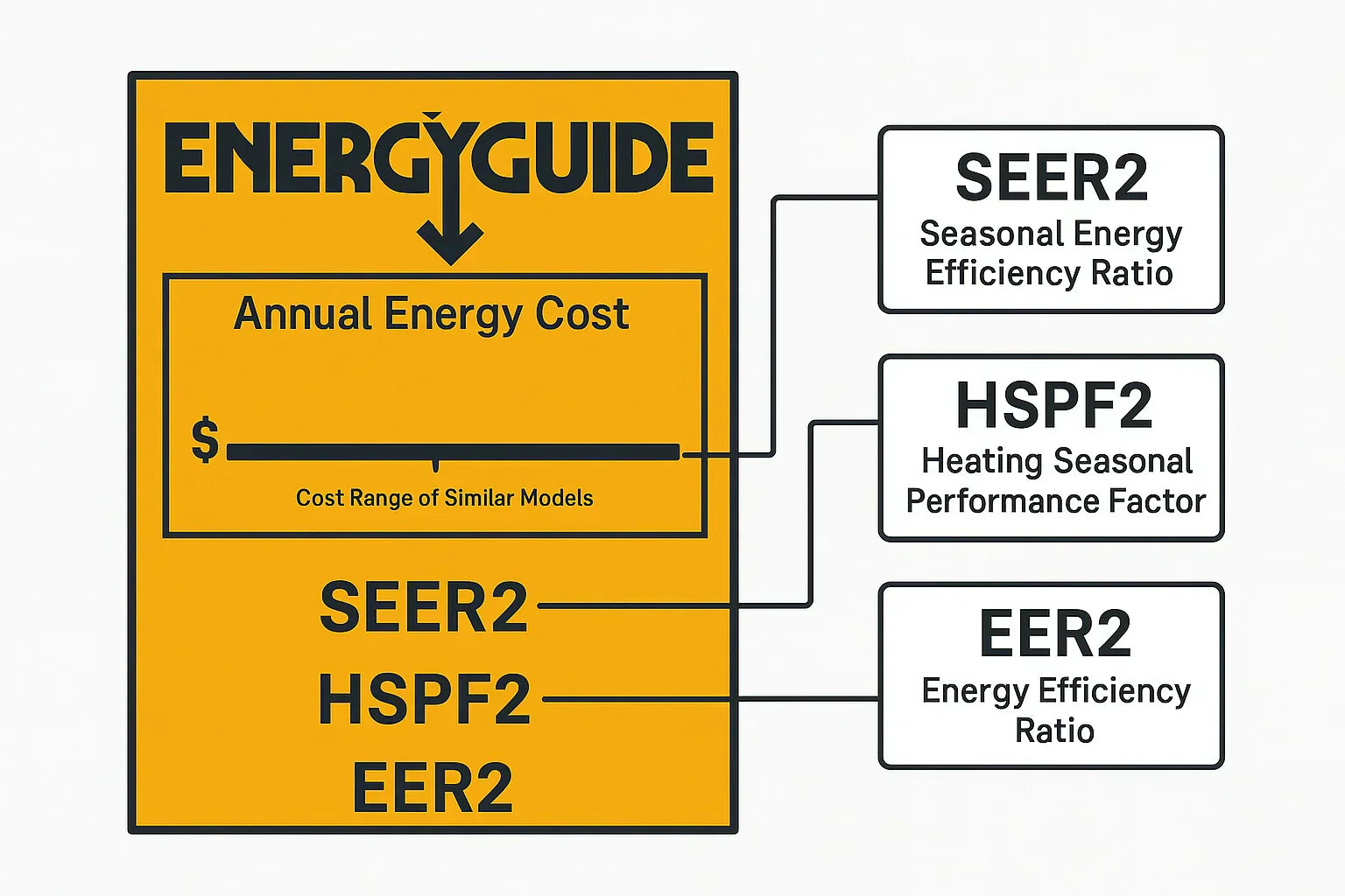 SEER2 Ratings vs. HSPF2 and EER2: Understanding HVAC Efficiency Metric ...